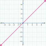 Identity Function: Definition, Graph, Examples, Facts