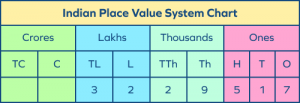 International Place Value Chart - Examples, Facts, FAQs