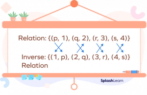 Inverse Relation: Definition, Formula, Graph, Examples, Facts