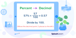Percent to Decimal Conversion - Definition, Steps, Examples