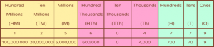 International Place Value Chart - Examples, Facts, FAQs