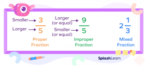 Mixed Numbers to Improper Fraction Conversions