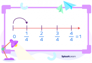 What Is a Proper Fraction? Definition, Difference, Examples, FAQs