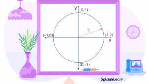 What is Unit Circle? Definition, Chart, Equation, Examples, Facts