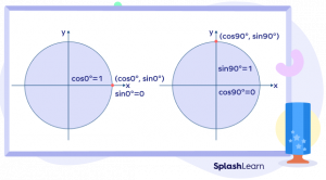 What is Unit Circle? Definition, Chart, Equation, Examples, Facts