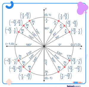 What is Unit Circle? Definition, Chart, Equation, Examples, Facts