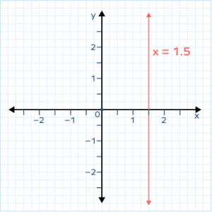 Vertical Line - Definition, Slope, Equation, Examples, Facts