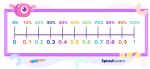 Percent to Decimal Conversion - Definition, Steps, Examples