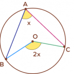 Circle Theorems: Definition, Formulas, Steps, Examples