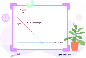What is Y Intercept? Definition, Formula, Equation, Examples