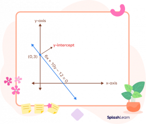 What is Y Intercept? Definition, Formula, Equation, Examples