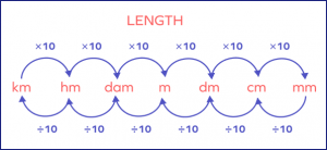 Meters to Feet (m to ft) Conversion - Table, Formula, Method