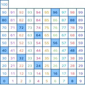 What is a Number Chart? Definition, Types, Chart, Examples