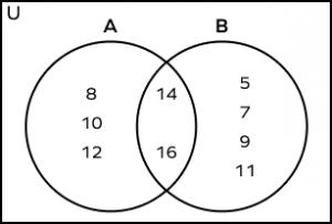 Difference of Sets: Definition, Venn Diagram, Examples
