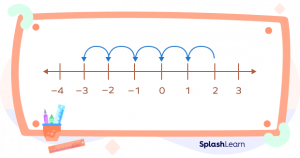 Adding Integers: Definition, Rules for Addition, Examples, Facts