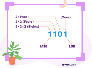 Convert Decimal To Binary - Formula, Table, Examples, FAQs
