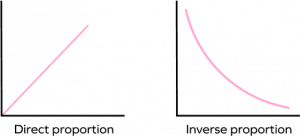 Direct Proportion: Definition, Formula, Symbol, Examples