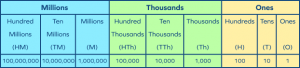 International Place Value Chart - Examples, Facts, FAQs