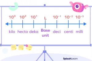 Milliliter to Liter (Ml to l) - Conversion, Formula, Examples