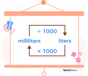 Milliliter to Liter (Ml to l) - Conversion, Formula, Examples
