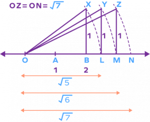 Representation of Irrational Numbers on Number Line - Steps
