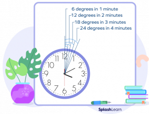 What Is Clock Angle Formula? Definition, Tricks, Examples, Facts