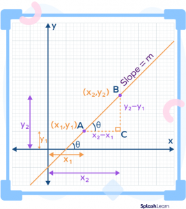 Finding Slope of Line from Two Points: Formula, Example