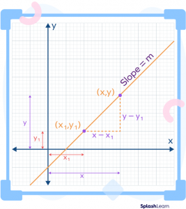 What Is Point Slope Form? Definition, Formula, Examples