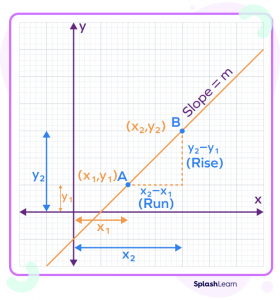 Finding Slope of Line from Two Points: Formula, Example