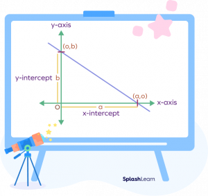 Intercept Form - Definition, Formula, Graph, Facts, Examples
