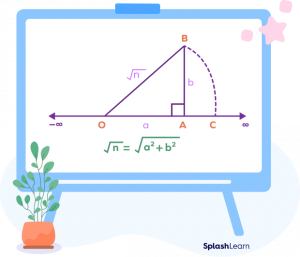 Representation of Irrational Numbers on Number Line - Steps