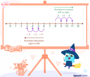 Representation of Irrational Numbers on Number Line - Steps