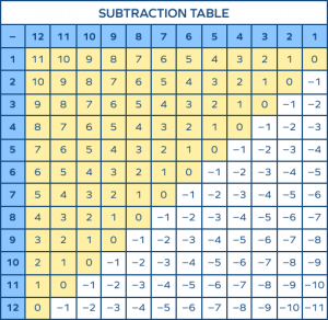 Subtraction Table - Definition, Chart, Examples, Facts