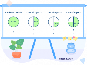 Convert Percent to Fraction - Definition, Steps, Examples, FAQs