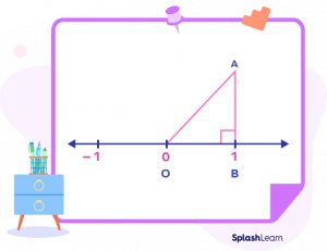 Representation of Irrational Numbers on Number Line - Steps
