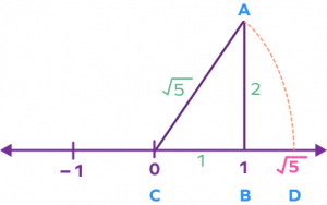 Representation of Irrational Numbers on Number Line - Steps