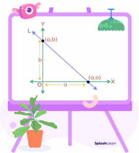 Intercept Form - Definition, Formula, Graph, Facts, Examples