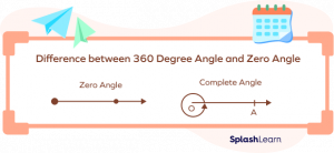 360 Degree Angle: Construction, Definition, Example, Facts