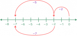 Multiplication on a Number Line - Rules, Examples, Facts