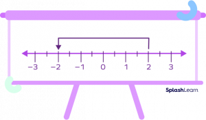 Multiplication on a Number Line - Rules, Examples, Facts