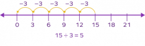 Multiplication on a Number Line - Rules, Examples, Facts