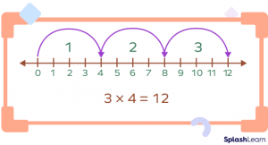 Multiplication on a Number Line - Rules, Examples, Facts