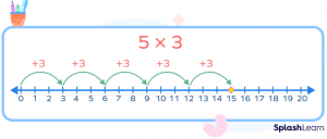 Multiplication on a Number Line - Rules, Examples, Facts