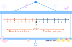 Multiplication on a Number Line - Rules, Examples, Facts
