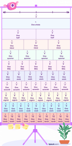 Benchmark Fractions - Definition, Chart, Examples, Facts