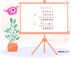 Binary Addition: Definition, Rules, Method, Examples