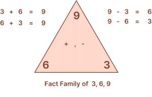 What is Fact Family? Definition, Example, Facts