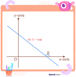 Negative Slope - Definition, Graph, Types, Examples, Facts, FAQs