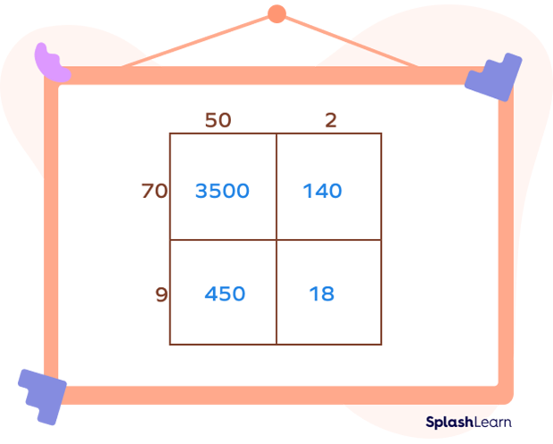 What Is an Area Model Multiplication? Definition & Examples