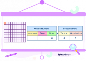 What is One-Hundredth? Definition, Chart, Examples, Facts